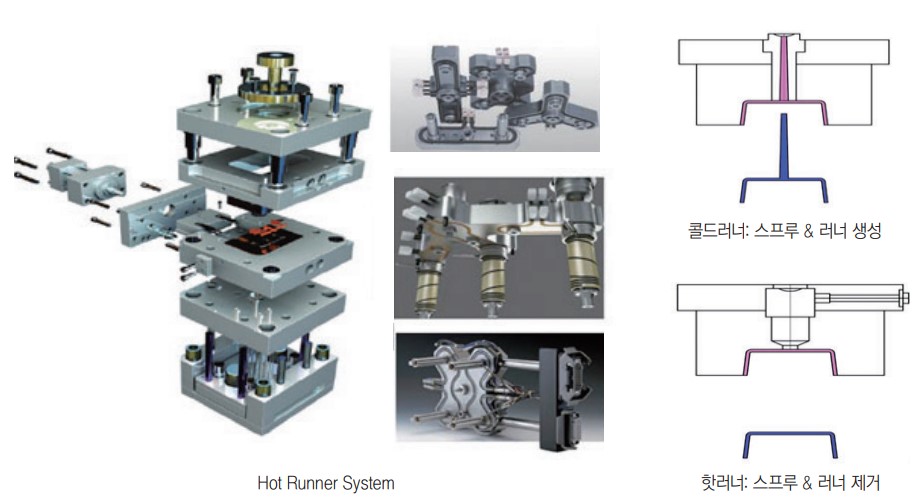 러너레스 금형(Runnerless Mold)에 대하여