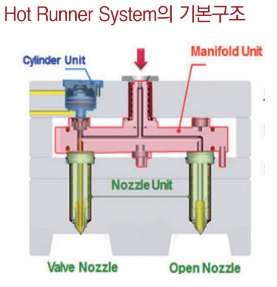 러너레스 금형(Runnerless Mold)에 대하여