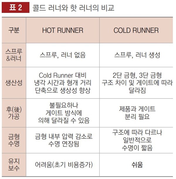 러너레스 금형(Runnerless Mold)에 대하여