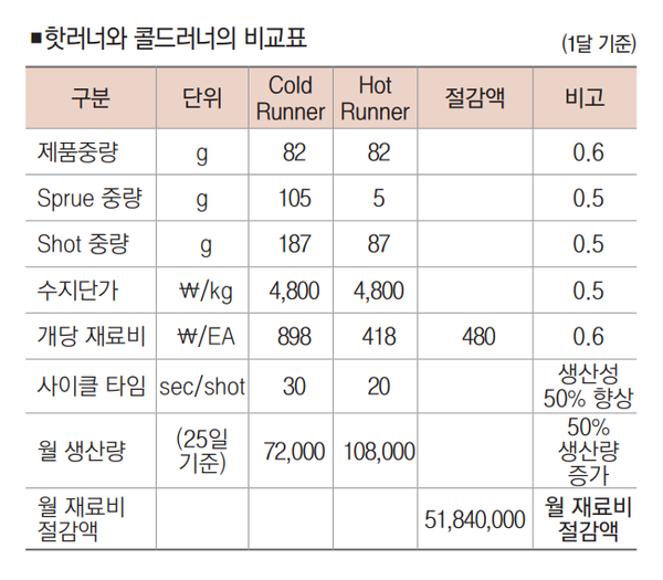 러너레스 금형(Runnerless Mold)②