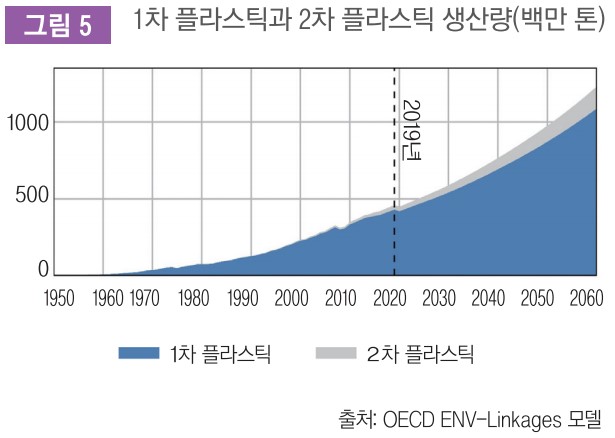 글로벌 플라스틱 전망: 2060년까지의 정책 시나리오