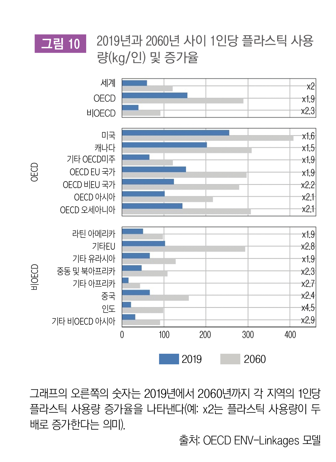 글로벌 플라스틱 전망: 2060년까지의 정책 시나리오