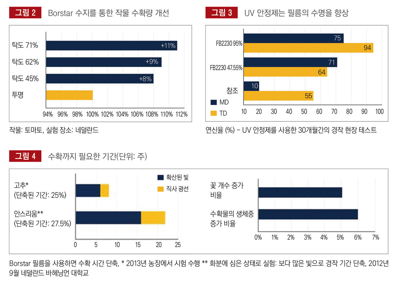 Baystar(베이스타), 온실 농업을 위한 폴리에틸렌 필름용 수지 개발