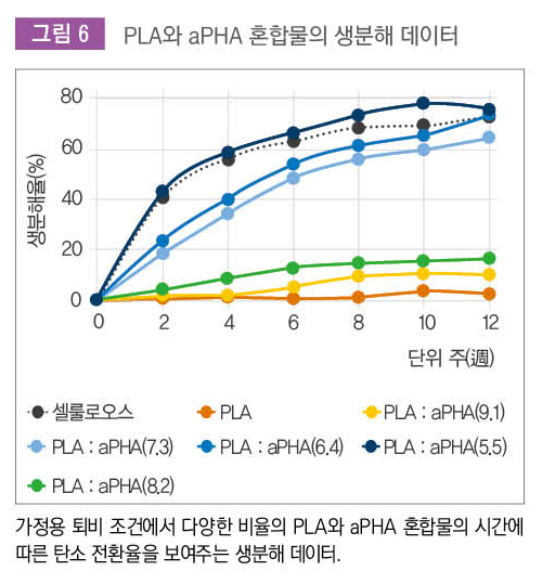 비정질 PHA와 PLA의 혼합을 통한 물성 개선