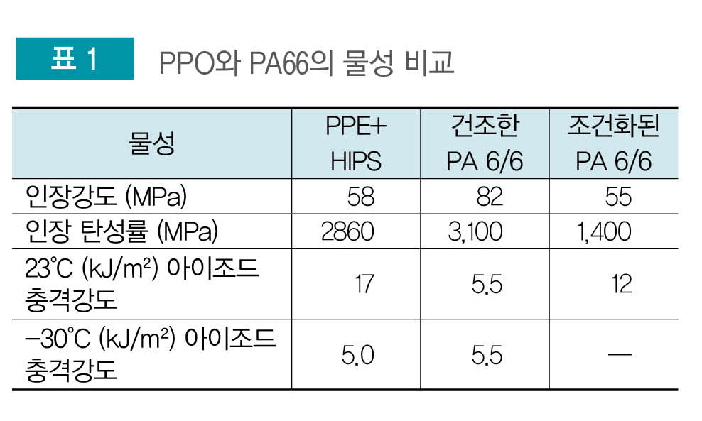 폴리머 대결 PPO 대 PA66