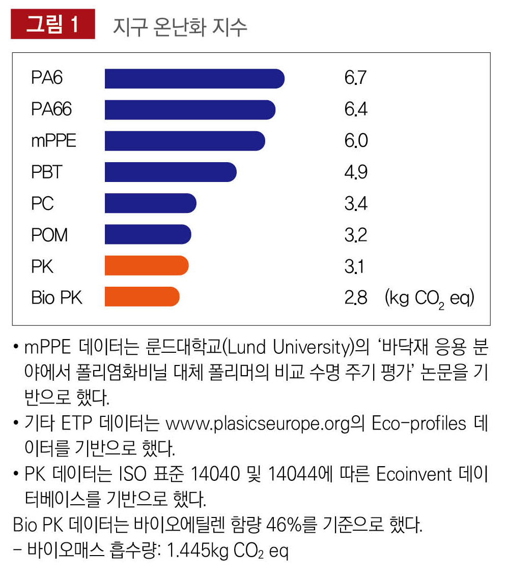 차세대 엔지니어링 플라스틱 ‘포케톤(POKETONE)’